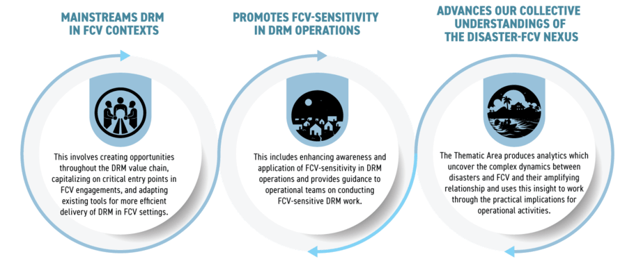 Disaster - Fragility, Conflict and Violence Nexus | GFDRR
